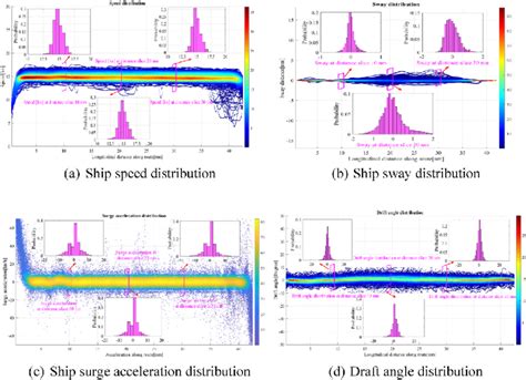 The Ship Motion Dynamics Along The Ships Route The Distributions Of Download Scientific