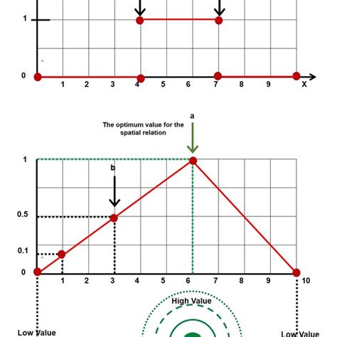 Difference Between Classical And Fuzzy Spatial Relation Input Variables Download Scientific