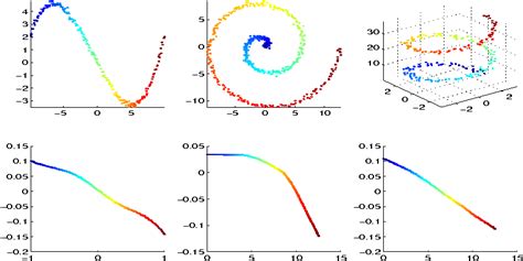 figure 1 from principal manifolds and nonlinear dimension reduction via