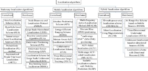 Figure 1 From Localization Algorithms Of Underwater Wireless Sensor Networks A Survey