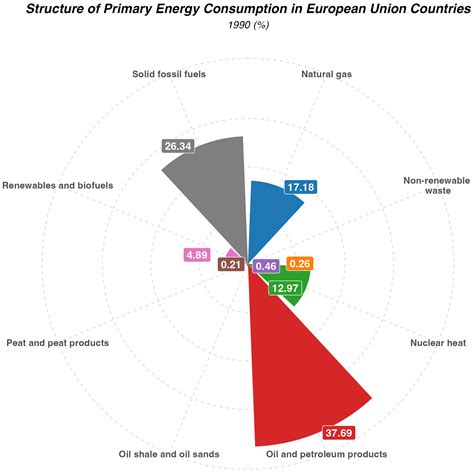 Energies Free Full Text Primary Energy Consumption Patterns In Selected European Countries