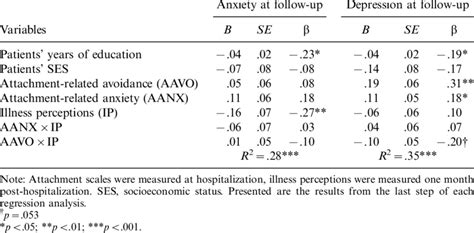Regression Analyses Predicting Anxiety And Depression Symptoms At Download Scientific Diagram