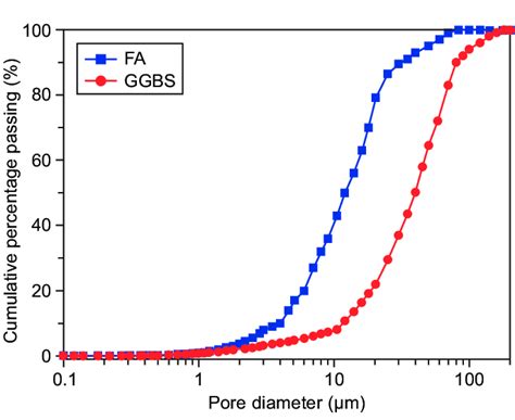 Xrd Patterns For Fa And Ggbs Figure 2 Particle Size Distributions Of