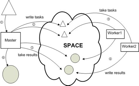 The Replicated Worker Pattern On Javaspaces The Open Source Java