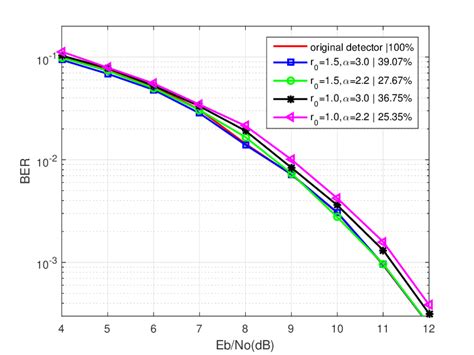 Ber Performance Comparison Of Scma Detectors With M 4 In Awgn Download Scientific Diagram