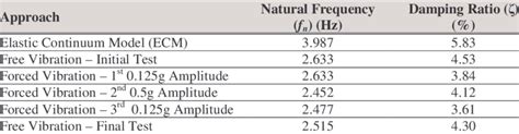 Measured And Computed Natural Frequencies And Damping Ratios Download
