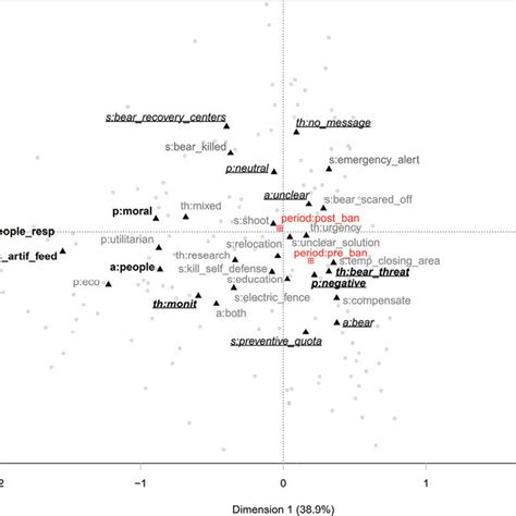 multiple correspondence analysis mca plot showing the clustering of
