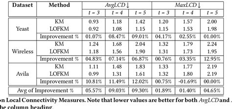 Local Connectivity In Centroid Clustering Paper And Code Catalyzex