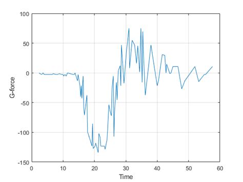 Smoothing Nonuniformly Sampled Data Matlab And Simulink