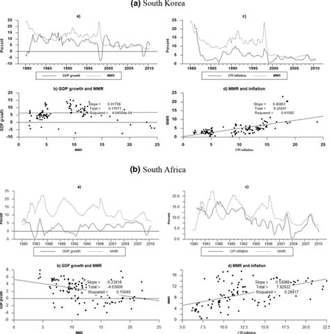 Quarterly Gdp Growth Rates And Money Market Interest Rates Source Imf