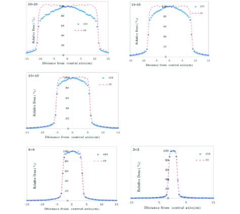 Comparison Of Beam Profiles Of Ff And Fff 6 Mv Photon Beams For Download Scientific Diagram