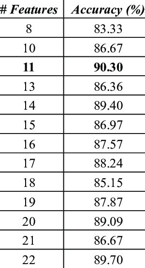 Classification Accuracy Of The Selected Features After Application Of
