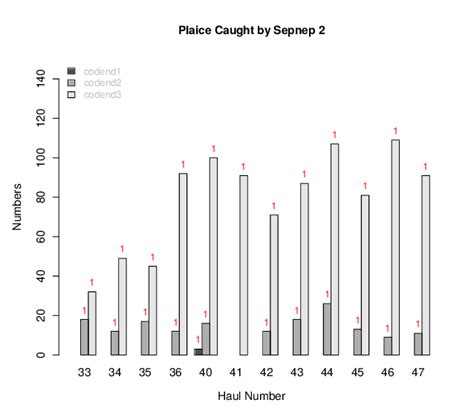 Total Plaice Catches Pooled Hauls With Sepnep 2 Subsampling Ratios