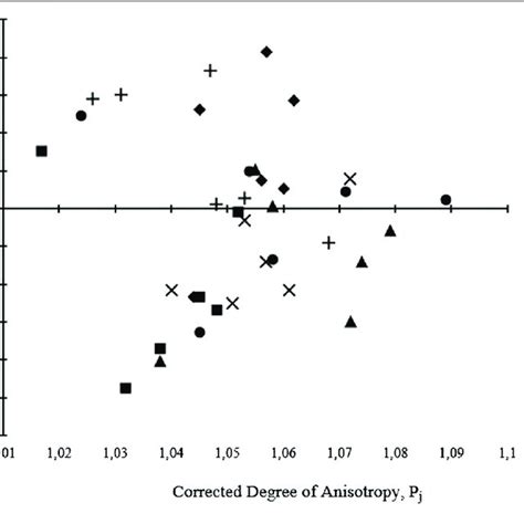 A Plot Of Shape Parameter T And The Corrected Degree Of Anisotropy Download Scientific