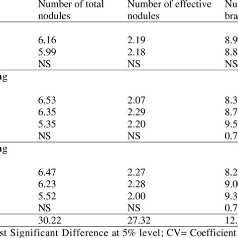 The Main Effects Of Variety Intra Row Spacing And Inter Row Spacing Download Scientific