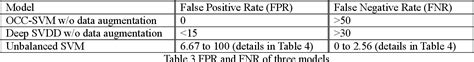 Table 3 From Infrared Thermography For Seal Defects Detection On Packaged Products Unbalanced