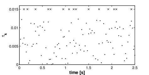 Time History Of The Delay Induced By The Network · And The Packet Download Scientific Diagram