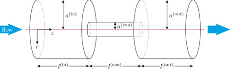 Schematic Diagram Of The Contraction Expansion Flow Geometry Not To Download Scientific