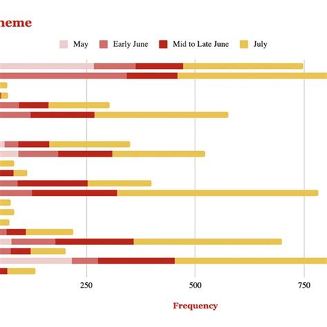 Frequencies Of Select Keywords Related To Sex And Sexuality Theme From