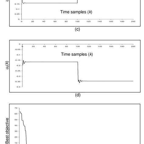 Plant 2 A First Testing Input And Plant Output B Second Testing C