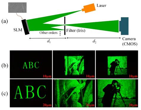 A Optical Setup For Lensless Holographic Projection B Optical Download Scientific Diagram