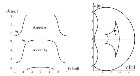 Singularity Curves For The 3 R Cuspidal Robot Shown In Fig 1 Left