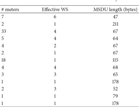 Table 4 From Planning And Performance Challenges In Power Line Communications Networks For Smart