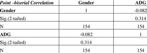 Point Biserial Correlation Coefficient Between Gender And Academic Download Scientific Diagram
