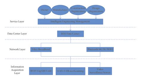 Intelligent Construction System Of The Prefabricated Building Based On Bim Download