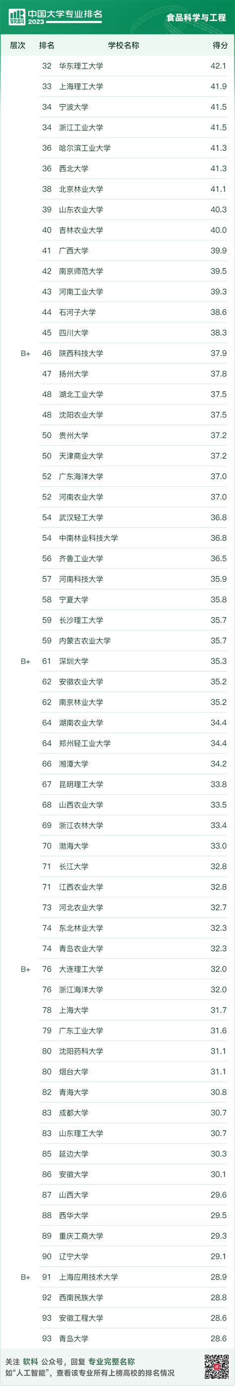食品科学与工程丨2023软科中国大学专业排名发布，江南大学居首 Foodtalks全球食品资讯