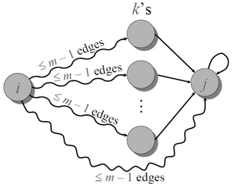 Algorithm 최단 경로 구하기 Shortest Paths Arkainoh Algorithm 최단 경로 구하기 Shortest Paths Arkainoh