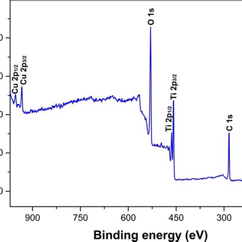 The Complete Xps Spectra Of M Sio2tio2cu Microspheres Download