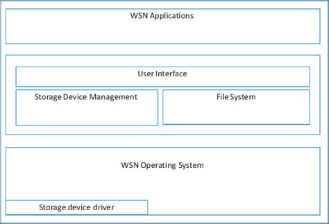 Storage System Architecture Download Scientific Diagram