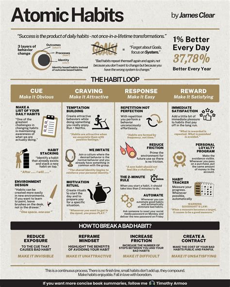 Leadership Infographics On Linkedin Book Summary Atomic Habits By
