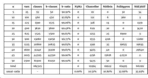 Table 1 From An Approximated Qubo Formulation For Solving Practical Sat Problems Semantic Scholar