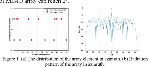 Figure 1 From Sparse Planar Mimo Array Design Based On Genetic Algorithm Semantic Scholar