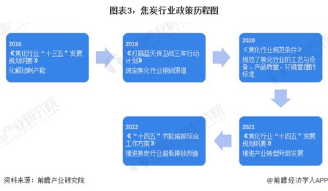 2022年中国焦炭行业市场现状及发展趋势分析 循环经济将成为焦炭行业发展重点 研究报告 前瞻产业研究院