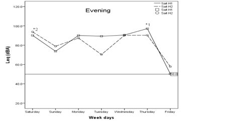 Equivalent Level Of Noise In The Evening 17 21 On Weekdays Download Scientific Diagram