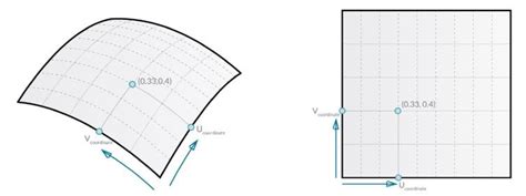 14 The Definition Of UV Coordinate System When Working With Surfaces Download Scientific