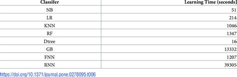 Learning Time Of Different Classifiers With Hyperparameter Download Scientific Diagram
