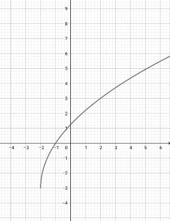 Graphing An Advanced Square Root Function Practice Algebra Practice Problems Study Com