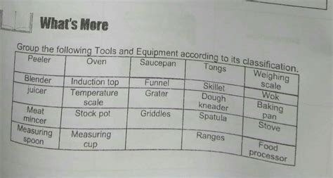 Group The Following Tools And Equipment According To Its Classification Brainly Ph