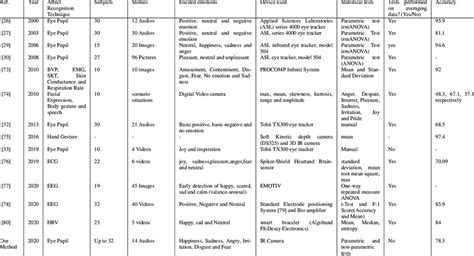 Comparison Of Methodological Features With Proposed Research