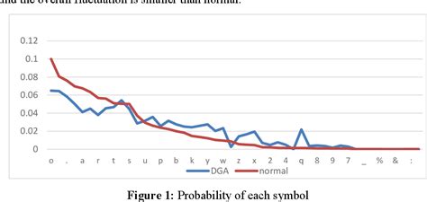 Figure 1 From Detecting Domain Generation Algorithms With Bi Lstm Semantic Scholar