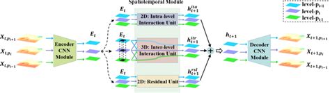 The Framework Of Our Method It Consists Of An Encoder Cnn Module A