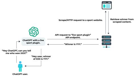 how chatgpt plugins work and what they mean for your business