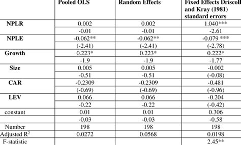 Panel Regression Results With Roe As The Dependent Variable Download Scientific Diagram