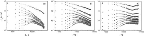 Time Evolution Of The Weight Average Cluster Size For A As1 And B Idc