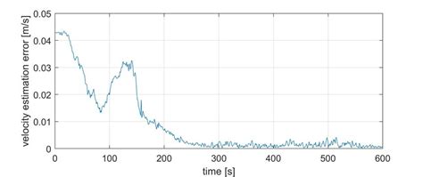 Relative Attitude Estimation With Seps Approach Download Scientific Diagram