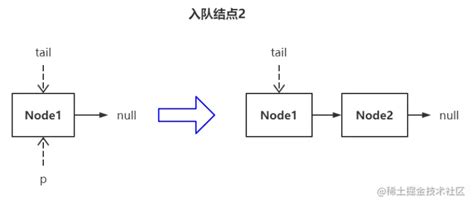 面试题 徒手写一个非阻塞线程安全队列 Concurrentlinkedqueue？下 阿里云开发者社区